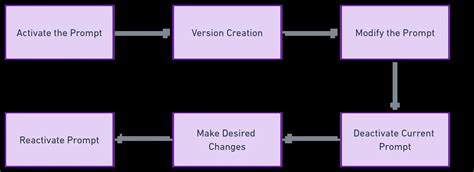 Prompt Versioning Fine Tune Your Ai Journey