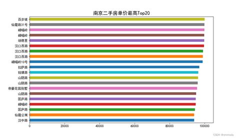 二手房大数据分析系统 本作业对南京二手房数据采集与可视化分析应用程序。该程序首先通过网络爬虫采集链 csdn博客