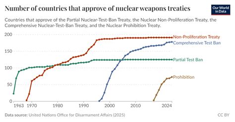 Number Of Countries That Approve Of Nuclear Weapons Treaties Our