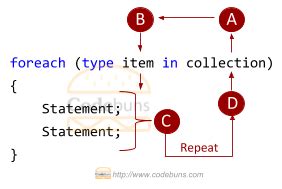 C Foreach Loop With Step By Step Video Tutorial