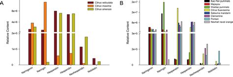 The Content Of Six Compounds Were Analyzed By LC MS MS Shimadzu Download Scientific Diagram