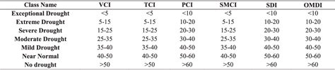 Table Ii From Assessment Of Spatiotemporal Characteristic Of Droughts Using In Situ And Remote