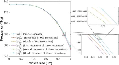 Behavior Of The Subwavelength Resonances For Small Circular Download Scientific Diagram