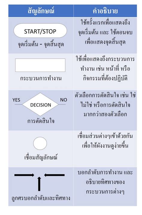 Flow Chart คืออะไร การเขียนผังงาน พร้อมภาพประกอบ Thai Winner