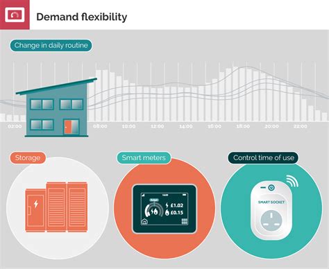 Demand Flexibility Creds