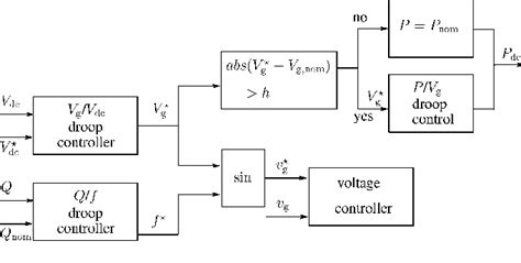 Figure 2 From A Control Strategy For Islanded Microgrids With Dc Link