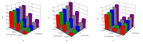 Total Mesophilic Count Tm A Total Psychrophilic Count Tp B Download Scientific