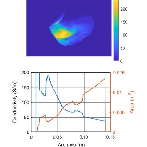 PDF Electric Arc Length Voltage And Conductivity Characteristics In A