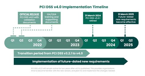 Whitepaper Pci Dss 4 0 Compliance