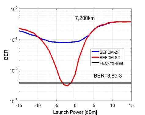 Ber Versus Optical Launch Power For Two 4qam Sefdm α067 Signal