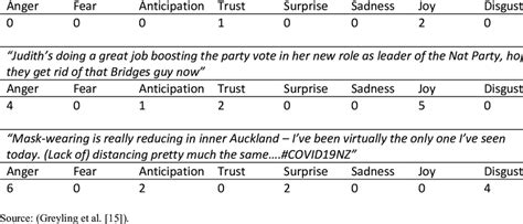 Examples Of Coding Tweets For Emotions Download Scientific Diagram