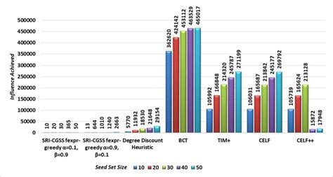 7 Influence Spread Under The Lt Model On Eu Email Data Download