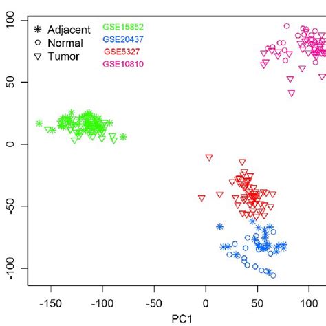The Pca Plot After Combat Batch Effect Removal The Same Set Of Samples Download Scientific