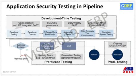 Protecting Agile Transformation Through Secure Devops Devsecops