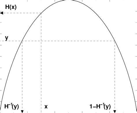 the entropy function h p download scientific diagram