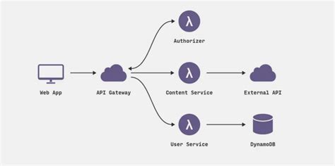 Serverless APIs For Stable Diffusion Models With Segmind APIs