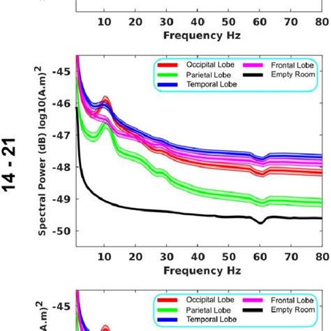 Figure S6 Power Spectral Density In Different Cortical Areas Source