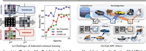 Figure 1 From Federated Continual Learning With Adaptive Parameter