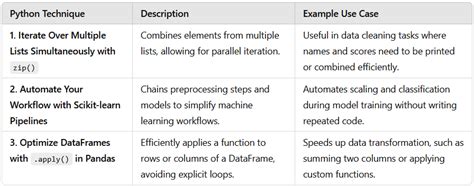 Top 10 Python Tricks For Data Scientists By Dhiraj K Python In Plain English