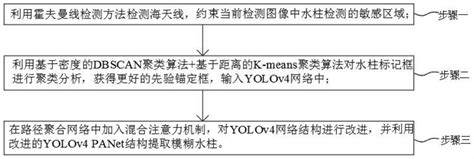 一种基于改进YOLOv4算法的弹着点水柱检测方法
