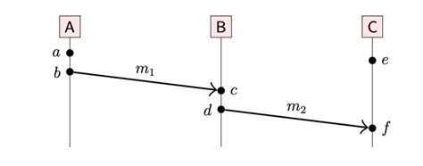 Message Ordering In Distributed Systems By Sriram R Medium