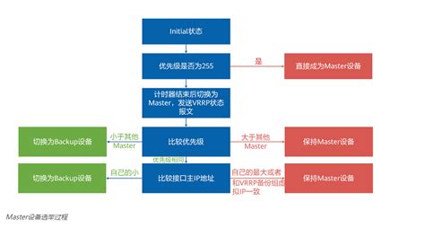 Keepalived详解1 Vrrp协议和基本配置文件keepalived 协议 Csdn博客