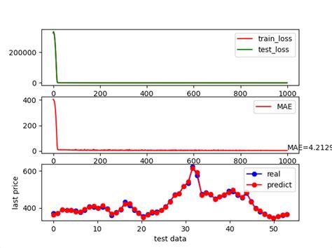 GitHub Shybert AI Prediction of stock price based on BP neural network 基于BP神经网络的股票价格预测