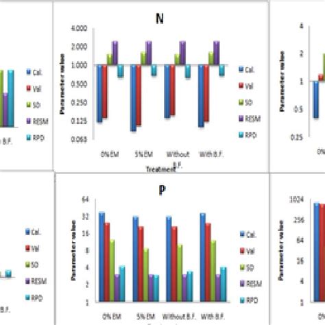 validation results of biological experiment the rpd for som oc c n