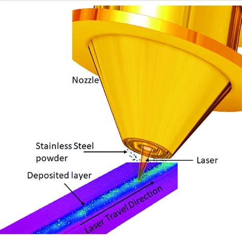 schematic of direct energy deposition download scientific diagram