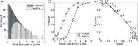performance of the detector a histogram with a logarithmic scale