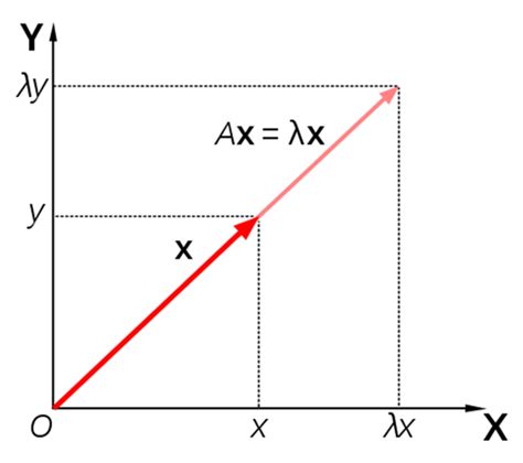meaning of complex eigenvalue and eigenvector 공돌이의 수학정리노트 angelo s