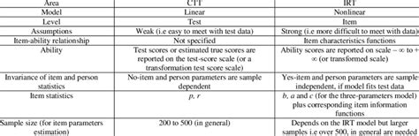 Main Difference Between Ctt And Irt Models Source Hambletonand
