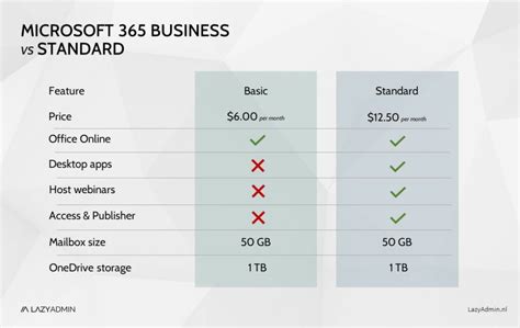 Microsoft 365 Business Basic Vs Standard Wat U Moet Weten Tiempo De