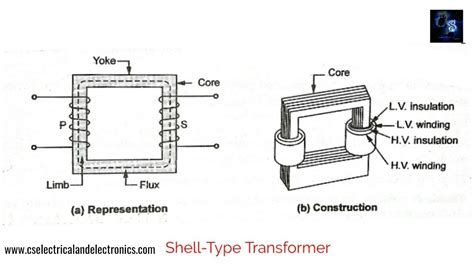 What Is Core Type And Shell Type Transformer Contruction