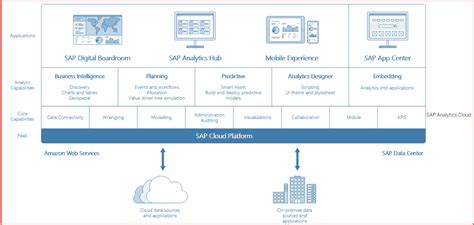 Sap Analytics Cloud Technical Guide Sap Community