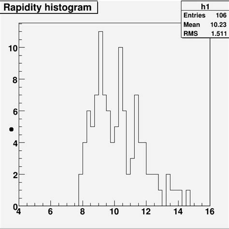 Rapidity Histogram With Peaks Which Mean Many Secondary Particles Of