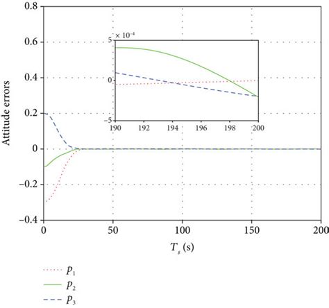 Attitude Stabilization Using The Pid Guide Td3 Algorithm Under Unknown