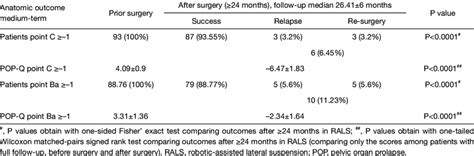 Anatomical Outcomes And Recurrence Download Scientific Diagram