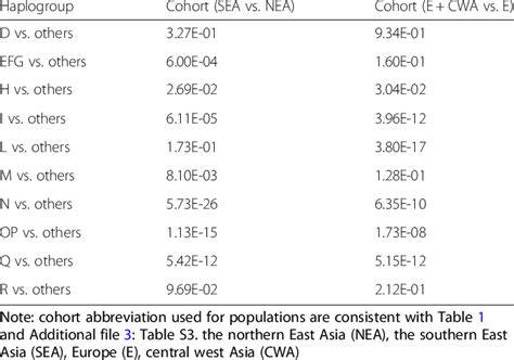 The P value of Pearson χ 2 test Download Scientific Diagram