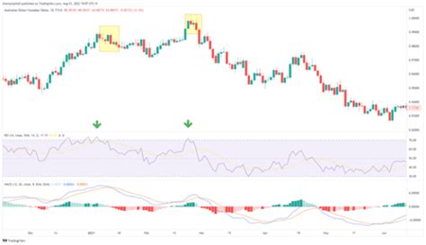RSI In Trading And How To Trade On It