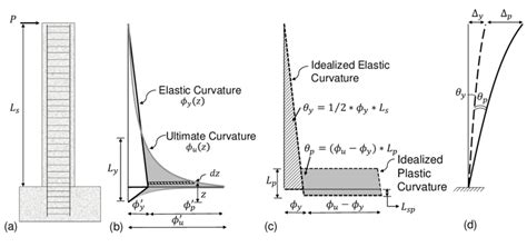 Theoretical Basis Of Equivalent Plastic Hinge Length A Cantilever