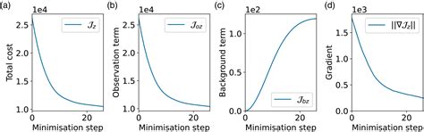 3d‐var Data Assimilation Using A Variational Autoencoder Melinc