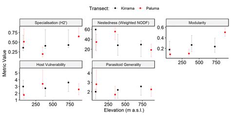 consistency in network level metrics across the elevational transect