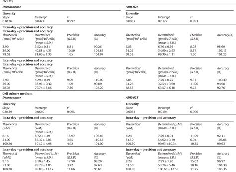 Table 1 From Development Of Lc Ms Ms Method For The Simultaneous
