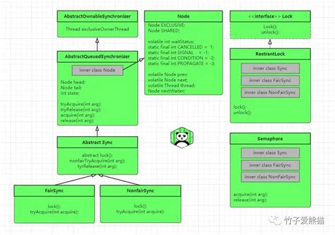 aqs独占锁and重入锁 reetrantlock 及condition实现原理 csdn博客