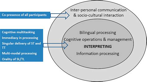 An Epistemological Model On The Multiple Dimensions And Distinctive Download Scientific Diagram