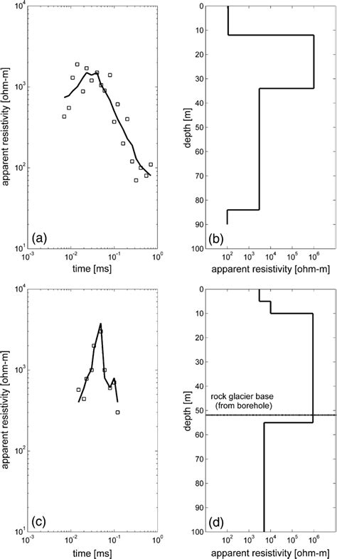 Offset Transient Electromagnetic Sounding Data A Measured Square Download Scientific