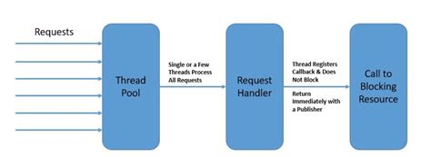 Thread Per Request Vs Eventloop Model In Spring