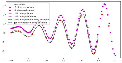 Cometmaths Interpolation Module — Comet Maths 100 Documentation