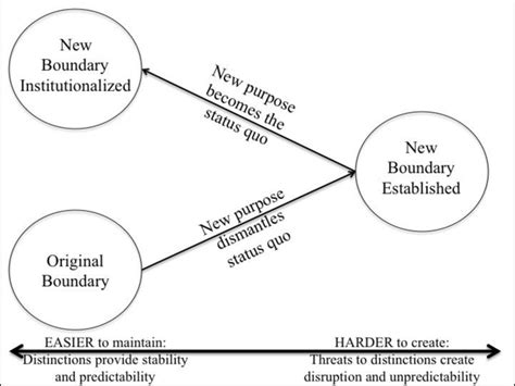 Recursive Nature Of Boundaries Download Scientific Diagram